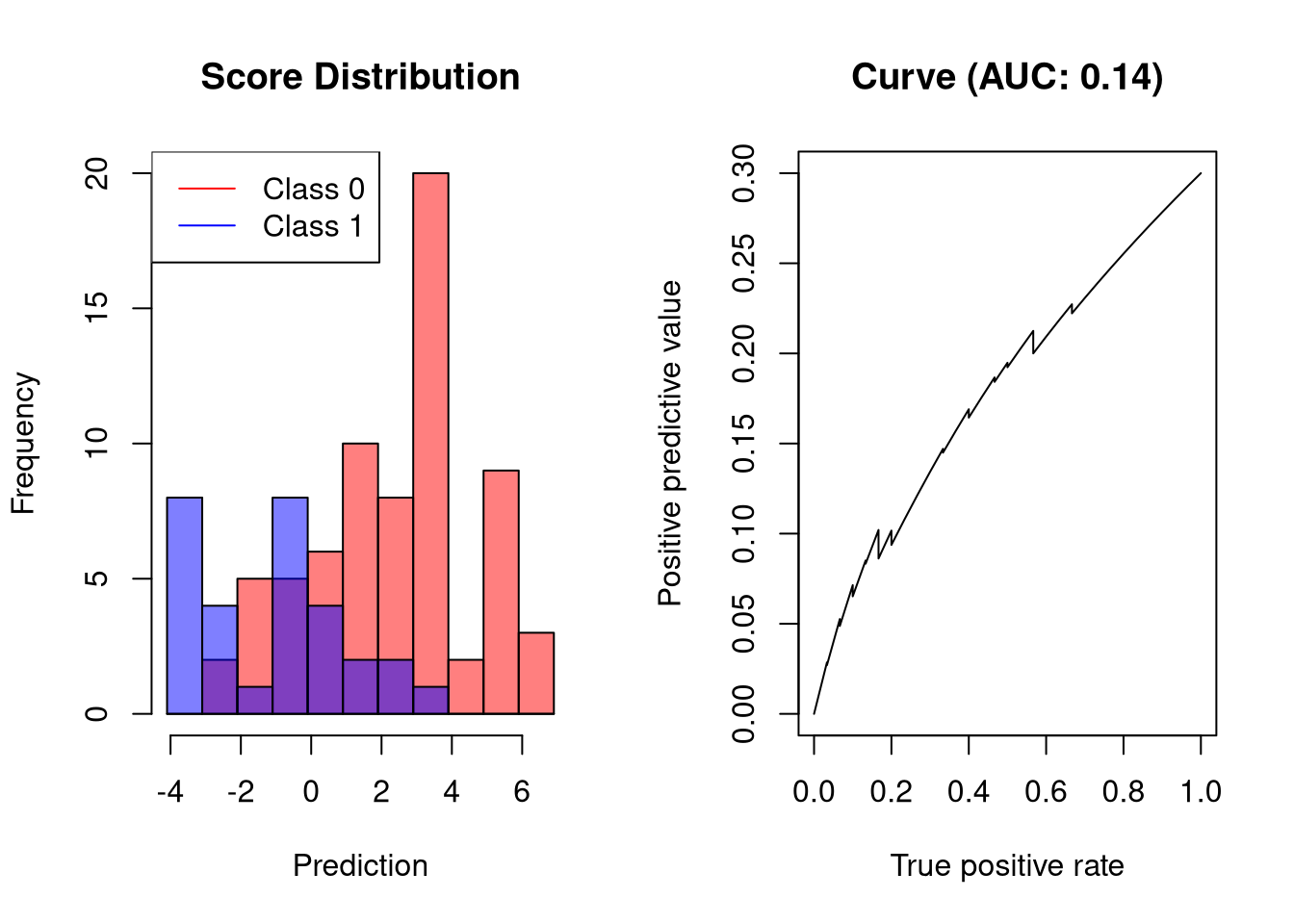 Interpreting ROC Curves, Precision-Recall Curves, and AUCs Interpreting ROC Curves, Precision-Recall Curves, and AUCs