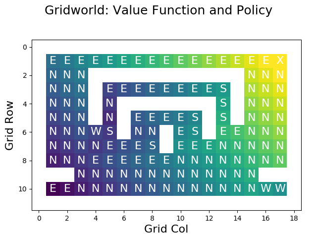 Navigating In Gridworld Using Policy And Value Iteration Data Science Blog Understand